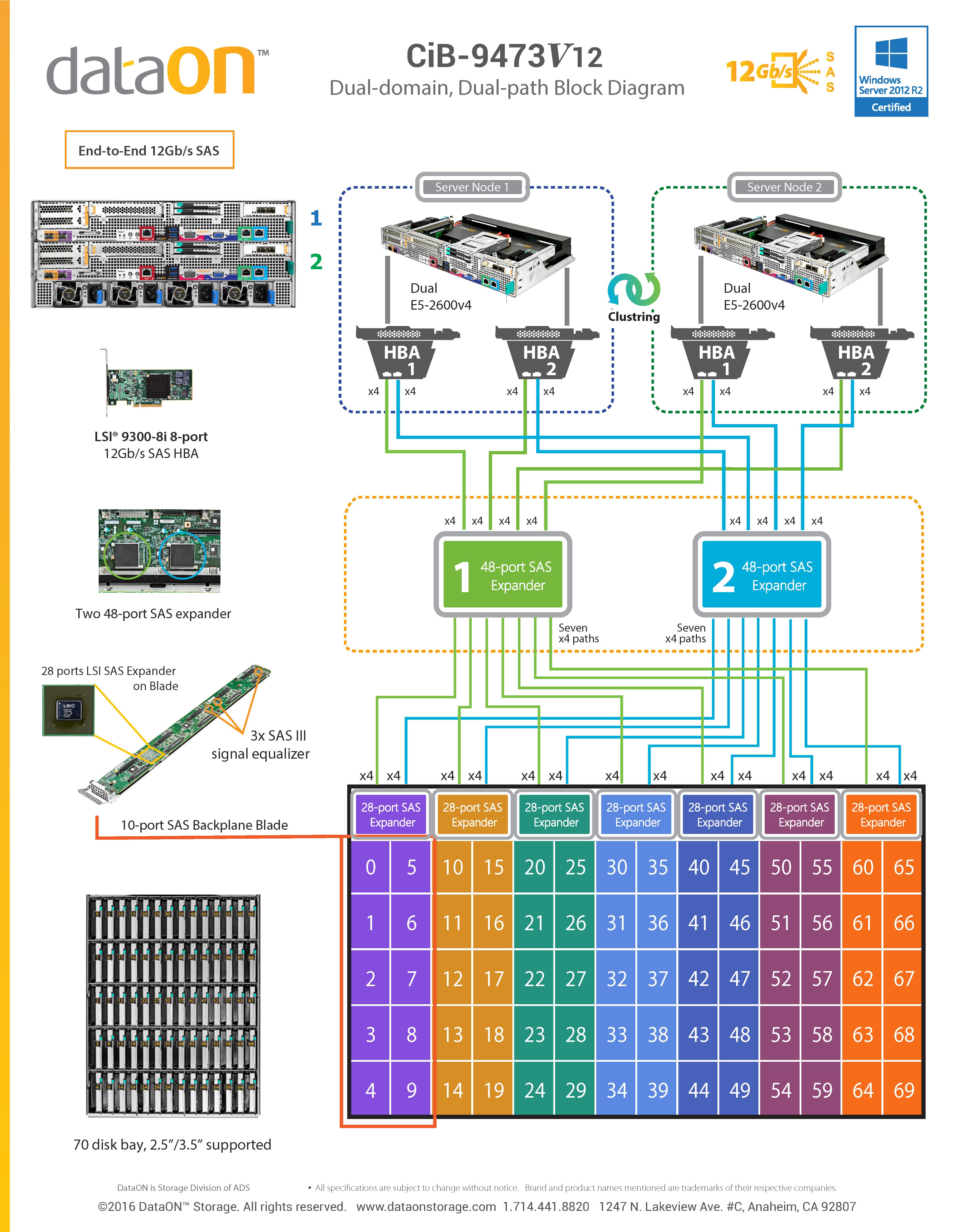 CiB-9473 · DataON Storage: Agile Storage for the Microsoft-Defined ...