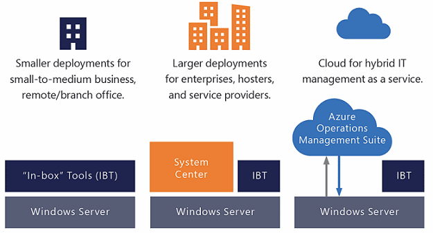 Microsoft-Windows-Admin-Center-Deployment-Overview · DataON is a Hybrid ...
