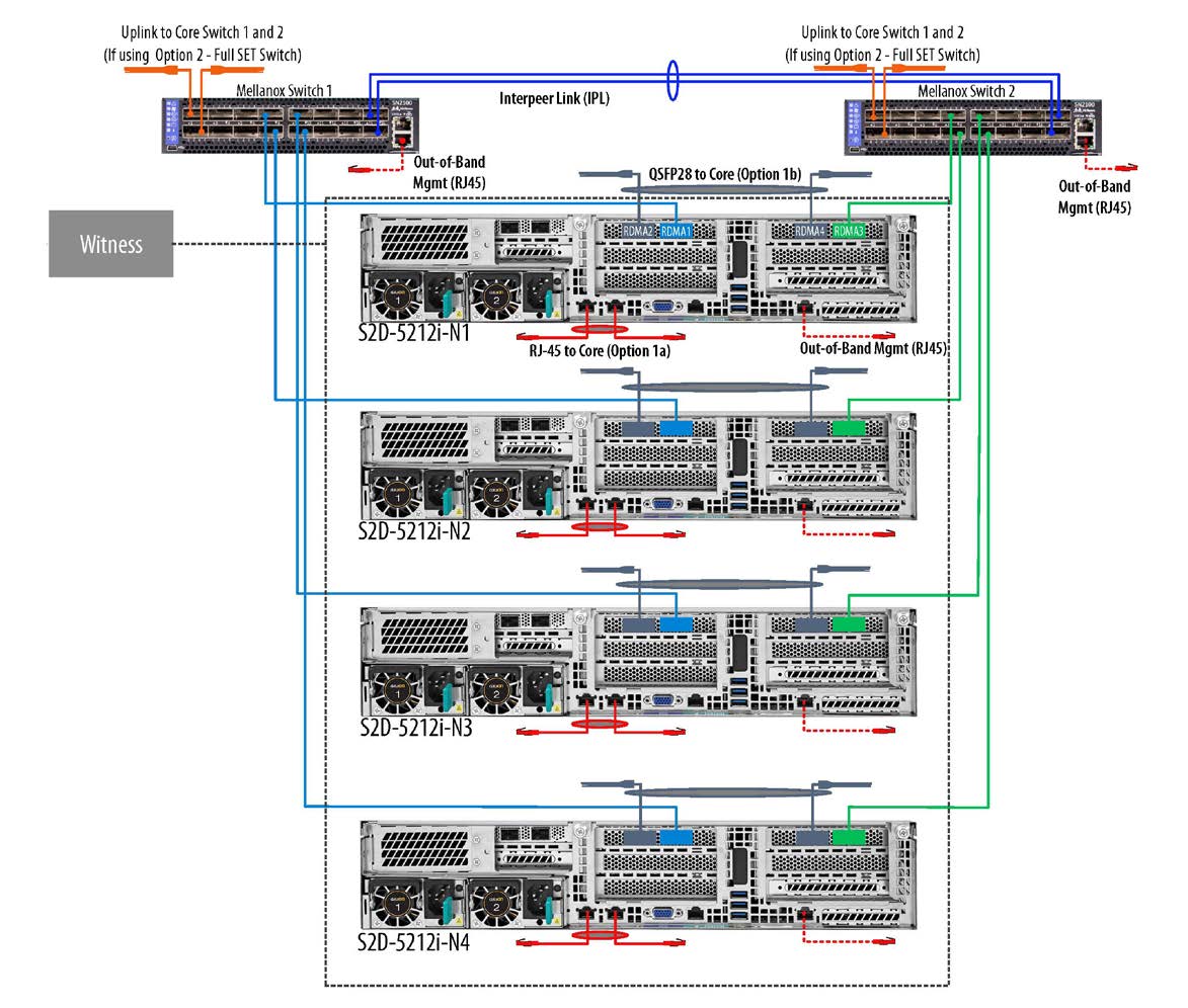 Traditional SAN transitions to Microsoft Hyper-Converged Infrastructure