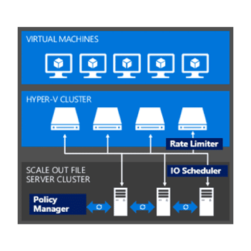 Microsoft Storage Qos · Dataon Is A Hybrid Cloud Computing Company