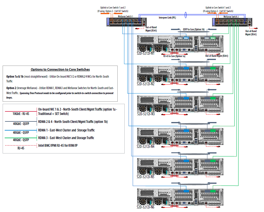 Florida School District Centralizes its Data Center with Azure Stack HCI