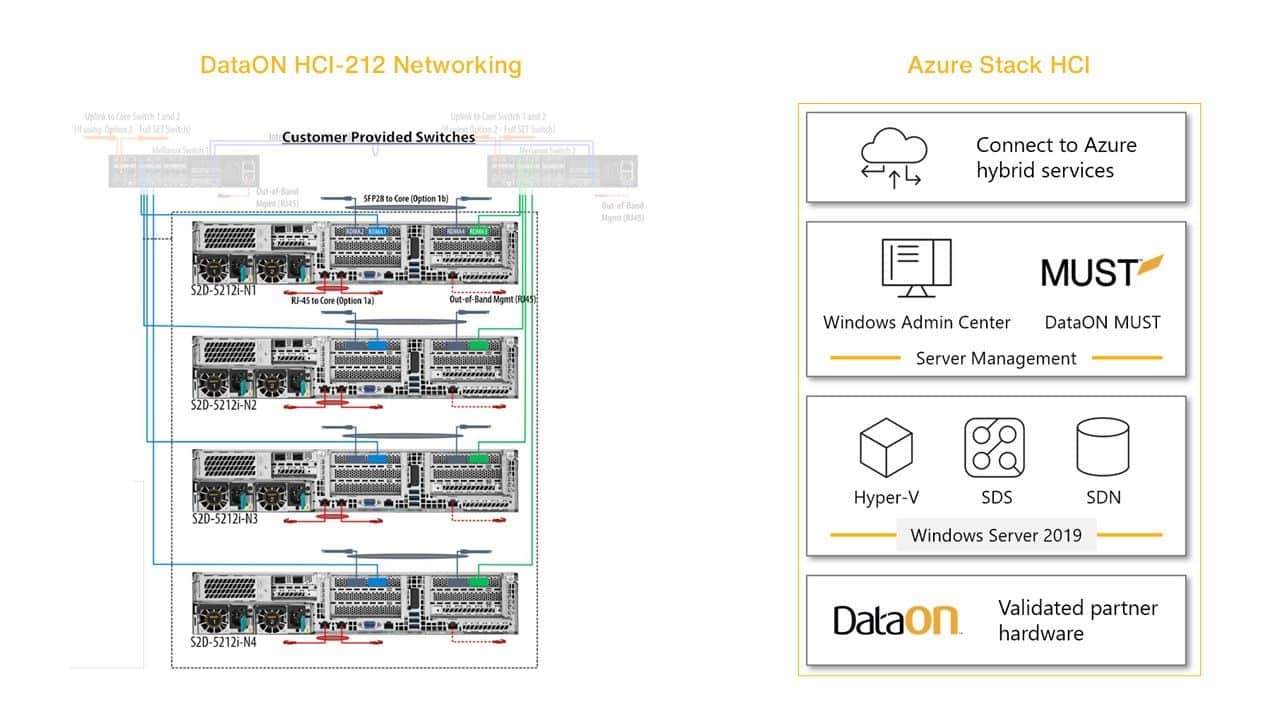 Snohomish Diagram · DataON is a Hybrid Cloud Computing Company