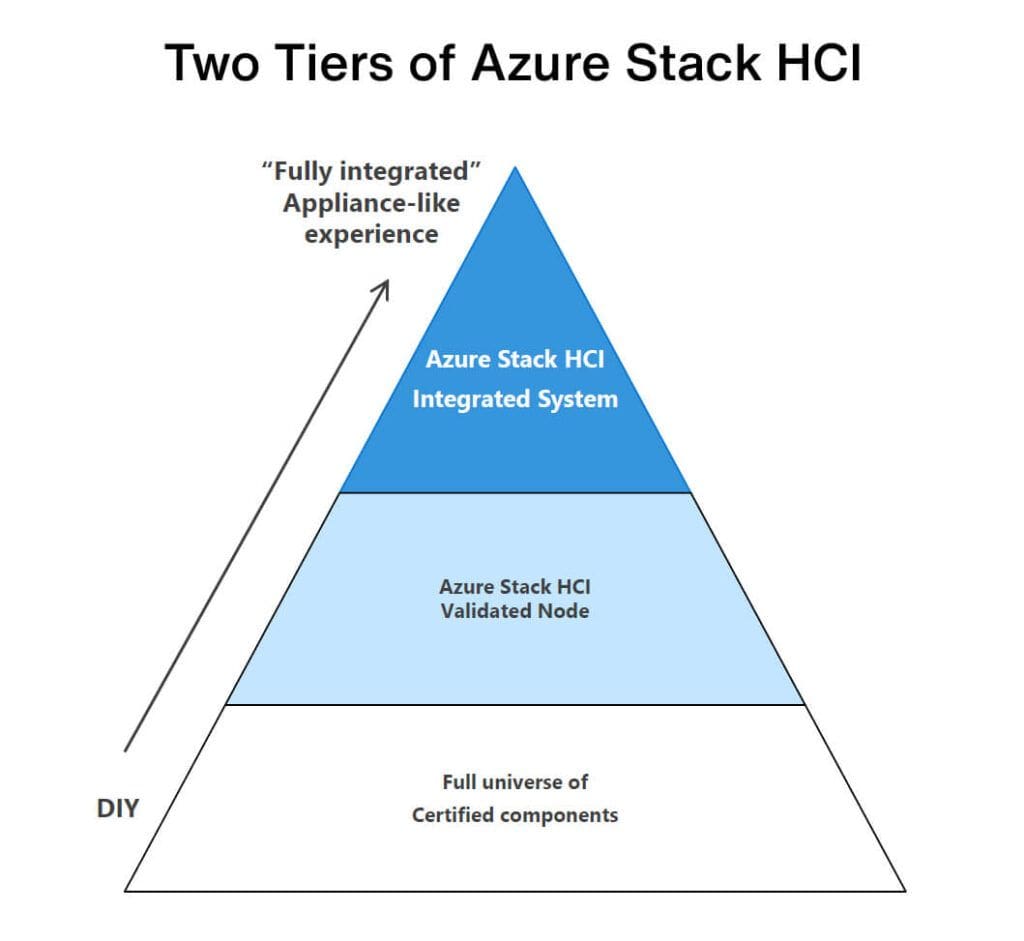 Two Tiers of Azure Stack HCI · DataON is a Hybrid Cloud Computing Company