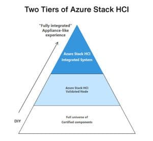 Two Tiers of Azure Stack HCI · DataON is a Hybrid Cloud Computing Company