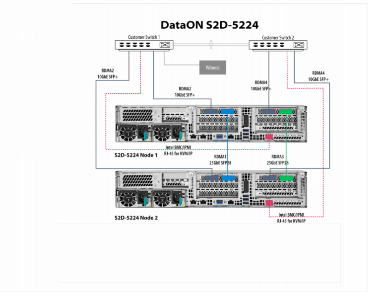 Cabling diagram- edited · DataON is a Hybrid Cloud Computing Company