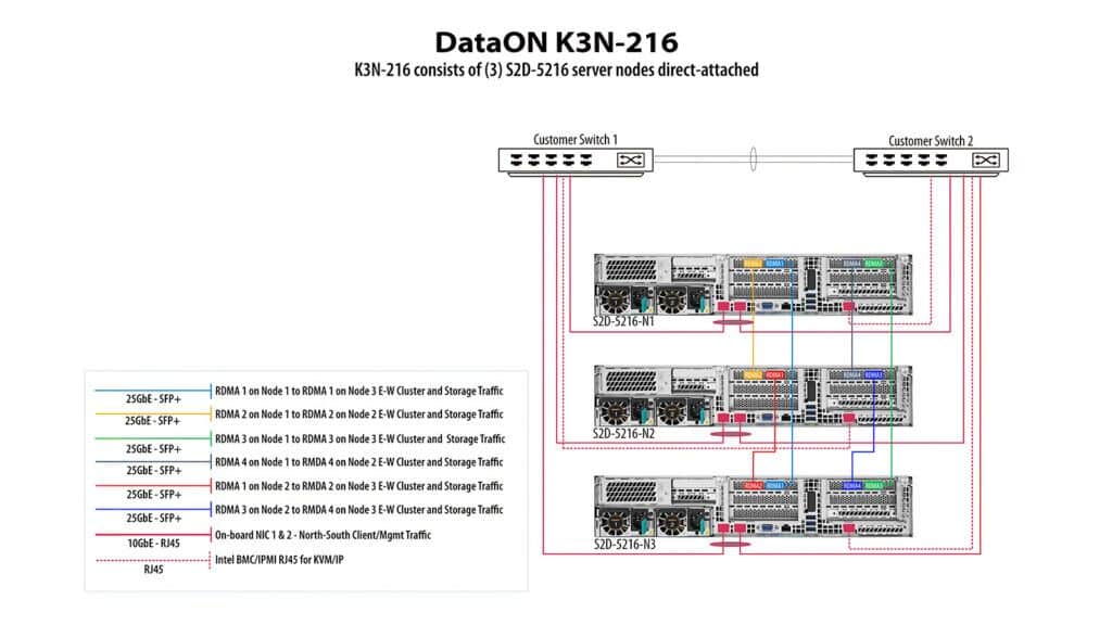 K3N-216-Network-Diagram · DataON is a Hybrid Cloud Computing Company