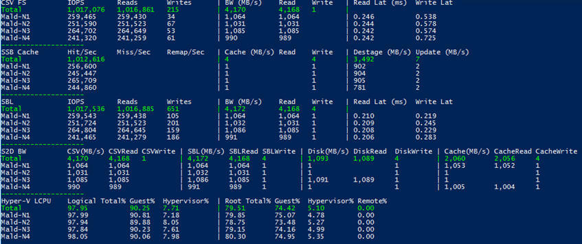 Bank of Maldives_VM Fleet_Random 4k 8 threads, 8 outstanding 100 Read · DataON is a Hybrid Cloud ...